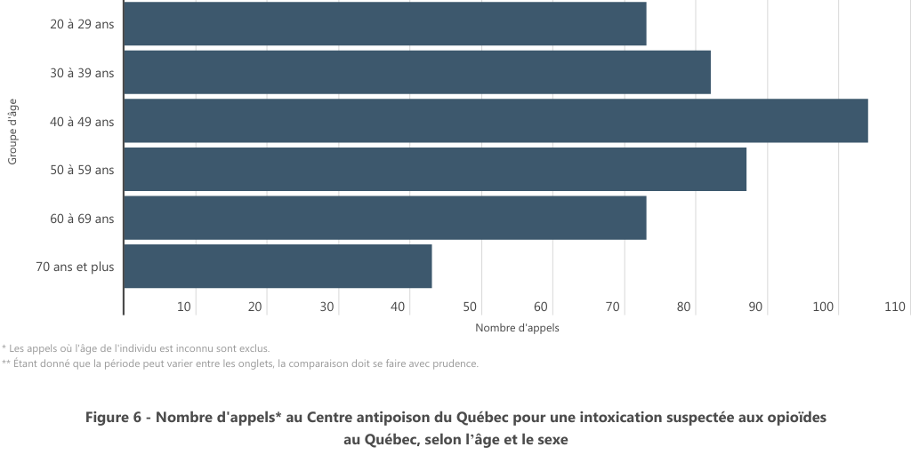I.S. MAJ 6 dec 2023: Indicateurs d'intoxications suspectées aux ...