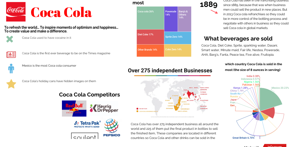 Coca Cola Infographic by Mandeep Chander - Infogram