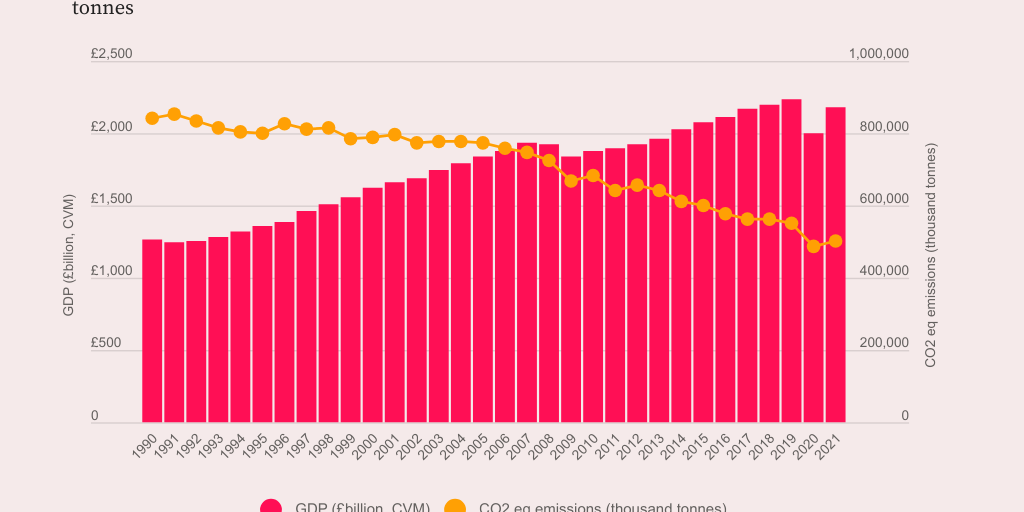 Net Zero: chart 1 by Policy Links - Infogram