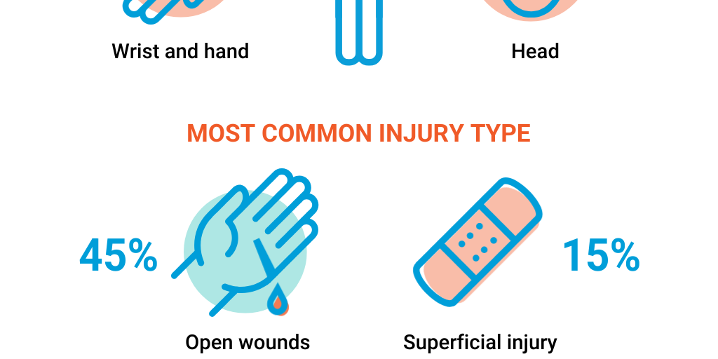 Kitchen injuries by body region and injury type by CHOICE Editorial ...