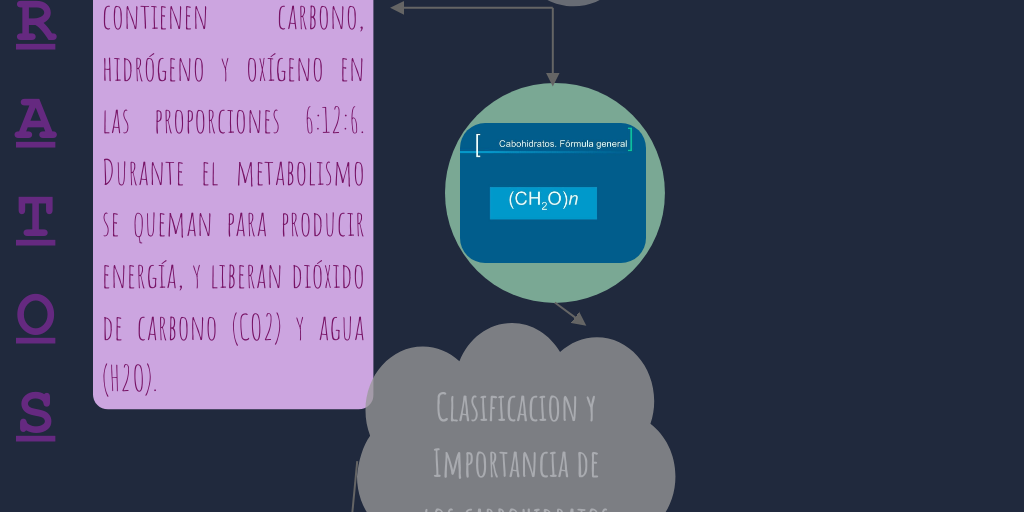 Infografía Carbohidratos by Rodelo Andrea - Infogram