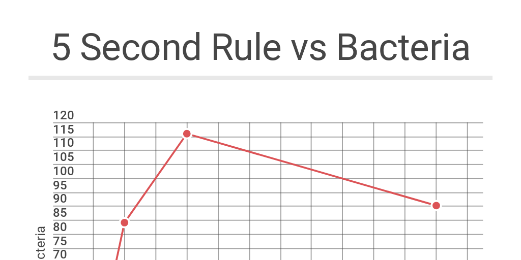 5 Second Rule vs Bacteria by Alison Reyes - Infogram