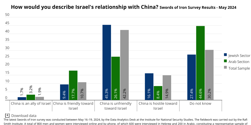 How would you describe Israel's relationship with China? Swords of Iron ...