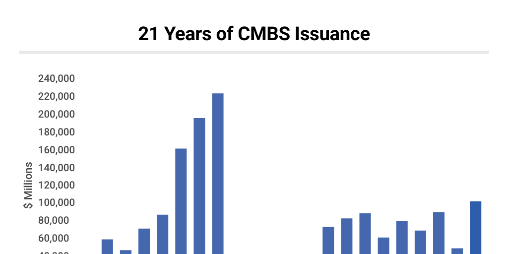 21 Years of CMBS Issuance by Trepp Marketing Department - Infogram