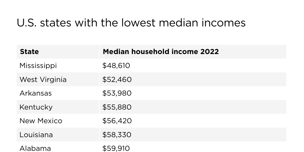 States with the lowest median incomes - Infogram