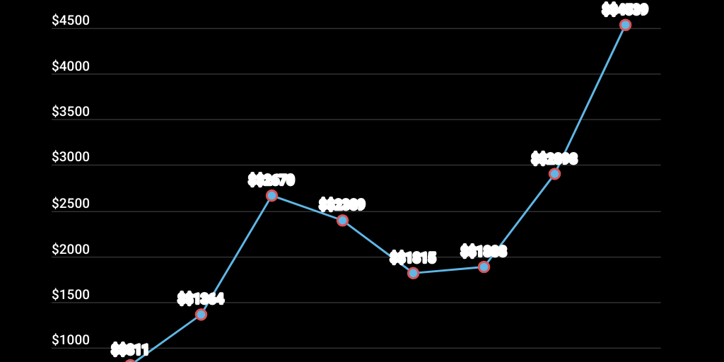Line Chart by Juan Sebastián Del Río - Infogram