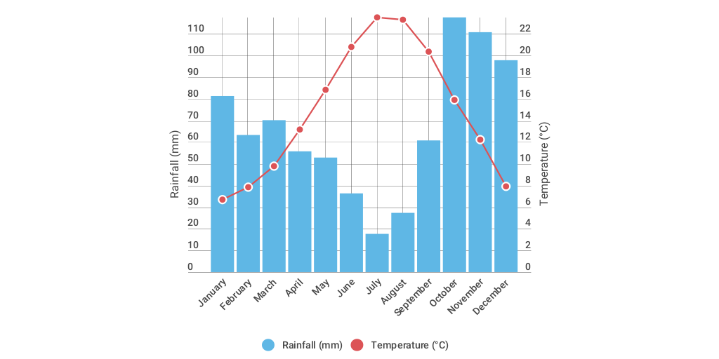 Average Monthly Temperature and Rainfall in Rome - Infogram