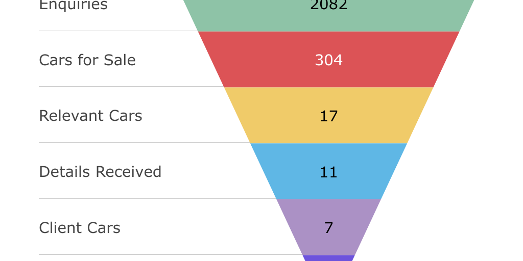 Funnel Chart by Kunal Maini - Infogram