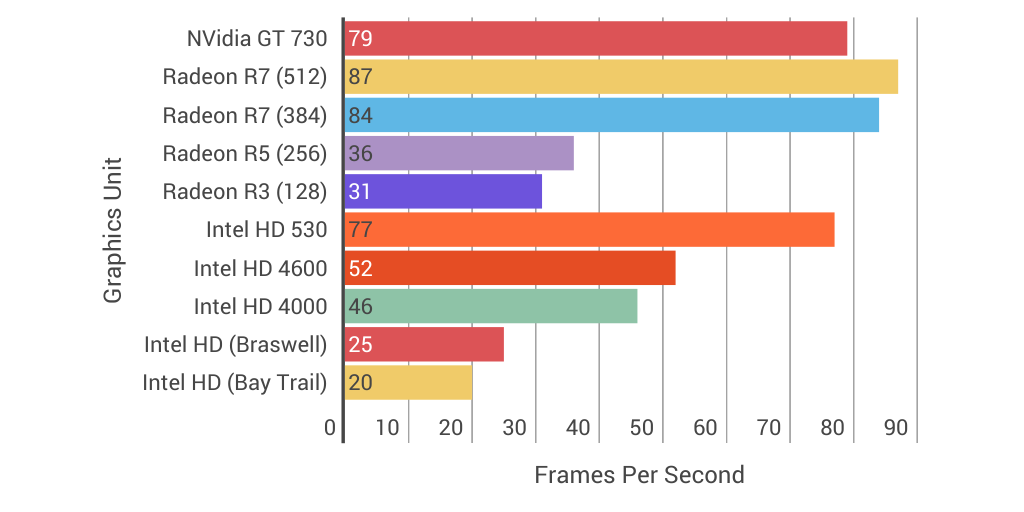 iGPU Frame Rate Comparison Chart by Kevin Dolan - Infogram