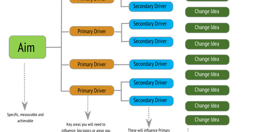 Driver Diagram 1 - Infogram
