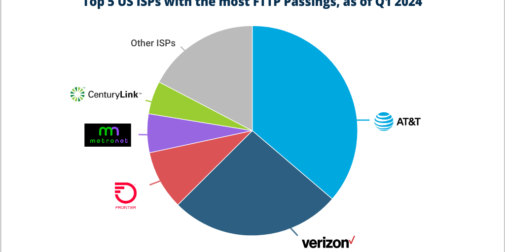 Top 5 US ISPs with the most FTTP Passings, as of Q1 2024 by marcom ...