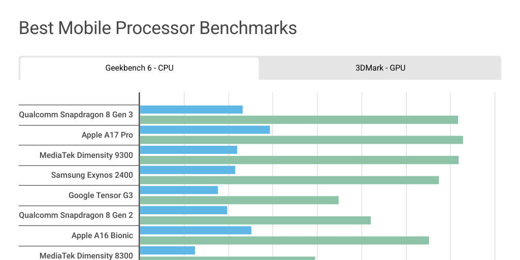 Best Mobile Processor Benchmarks by androidauthorit - Infogram