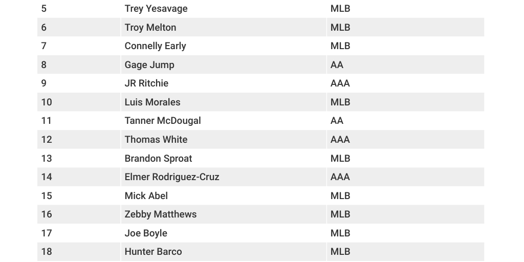 The Stash List: 2025 Overall Rankings by Baseball Prospectus - Infogram