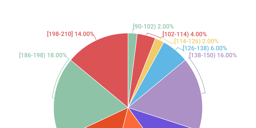Gráfico circular - Infogram