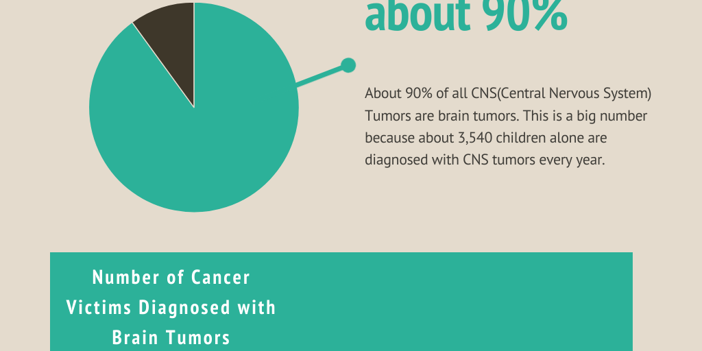 Brain Tumor Infographic by Shane Stern - Infogram