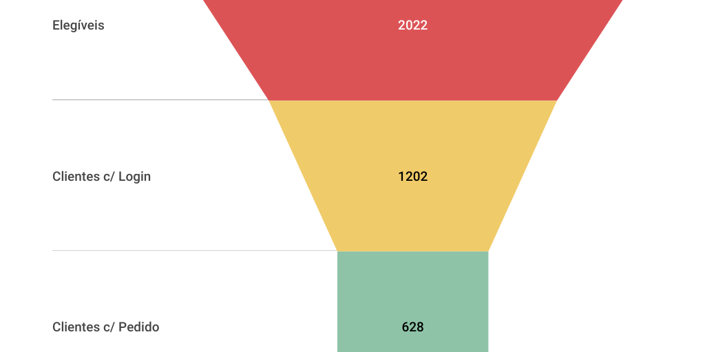 Funnel Chart by Thamirys Antonio - Infogram