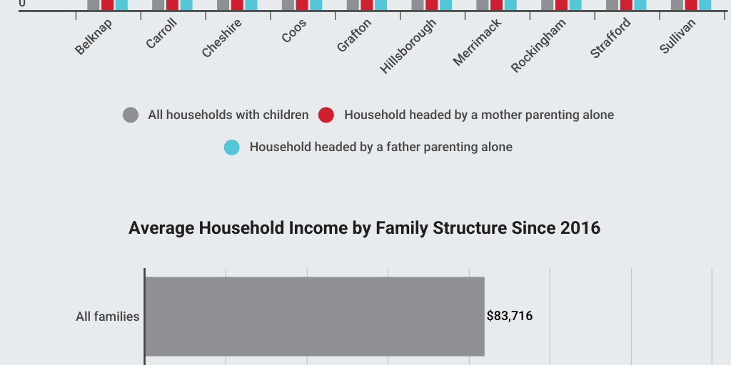 Average Household Income by County and Family Structure - Infogram