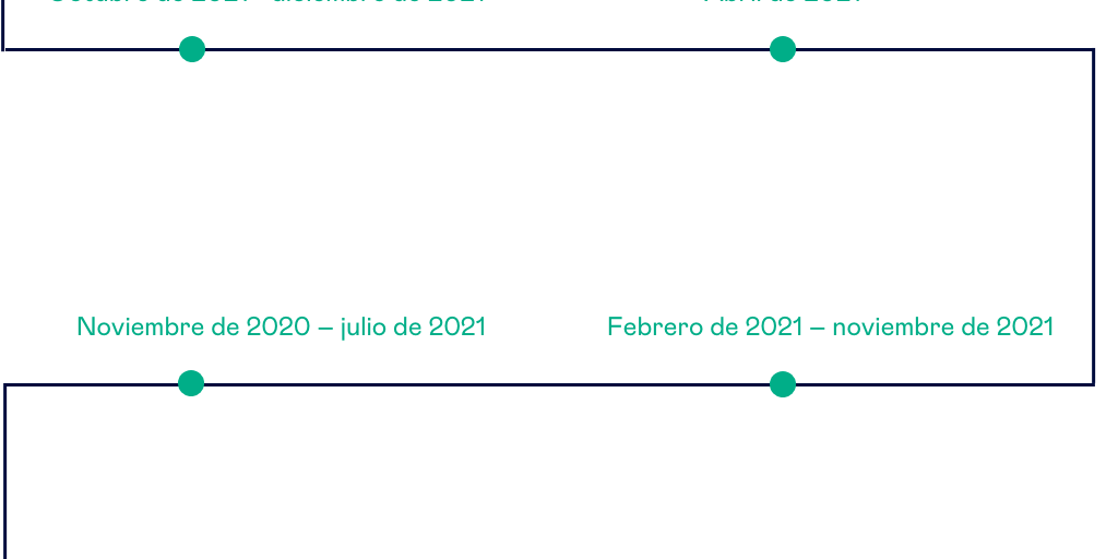 Sustainability timeline - ESP by Esade - Infogram
