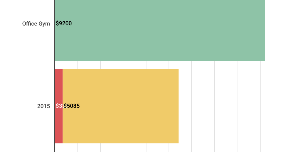Bar Stacked Chart by Skyler Harvey - Infogram