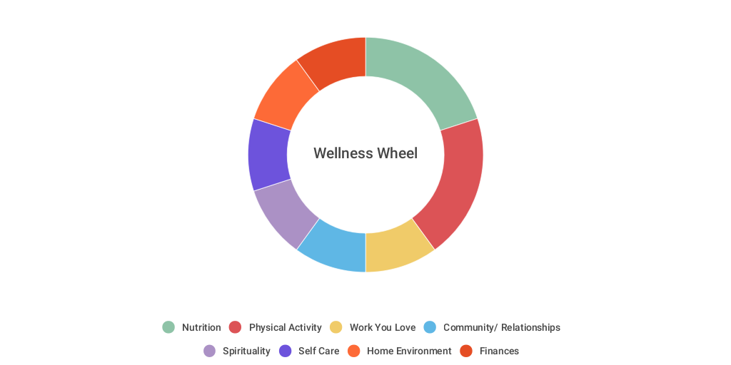 Wellness Wheel - Infogram