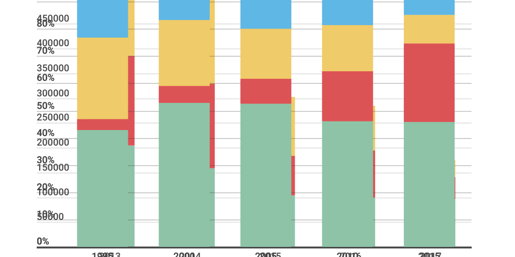 Column Stacked Chart - Infogram