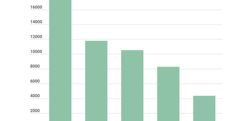 Copy: Copy: Column Chart - Infogram