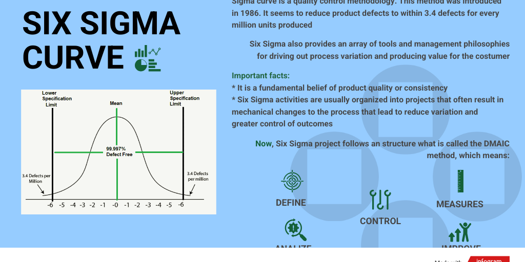 SIX SIGMA CURVE - Infogram
