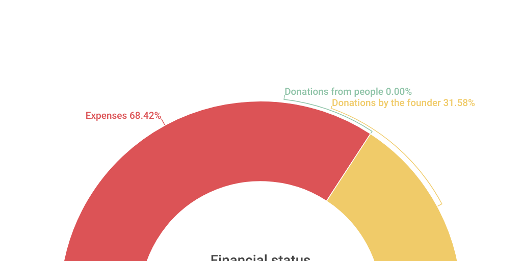 Semi circle Chart - Infogram