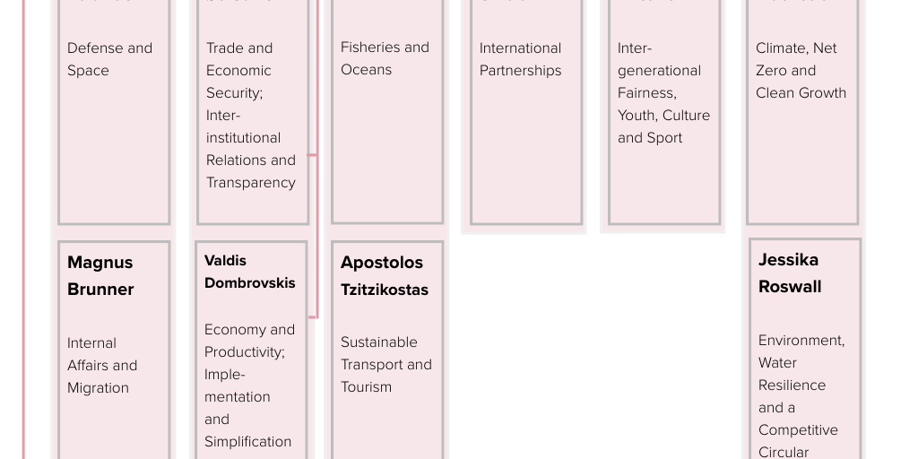 Commission Power Structure - Infogram