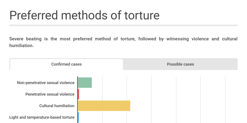 Methods Of Torture Fbd Infogram