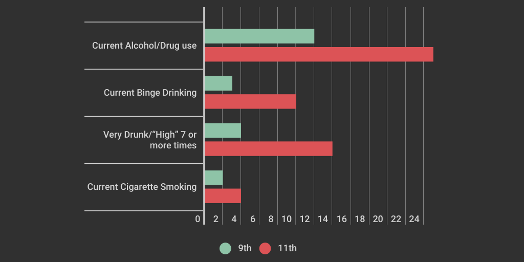 Use of Drugs/Alcohol: Grade 9th & 11th Graph for MBA group by MELISSA ...