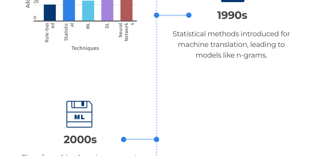 NLP Timeline by William Viana - Infogram