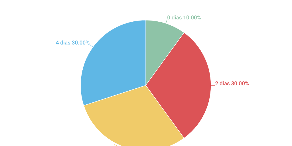 Pie Chart by Vinicius Wagner - Infogram