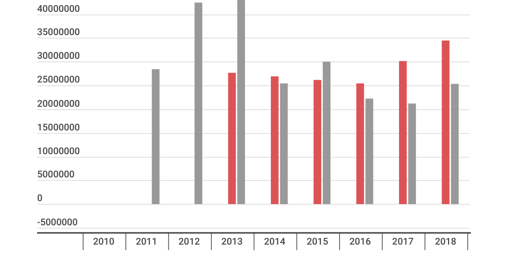 Bar Stacked Chart - Infogram