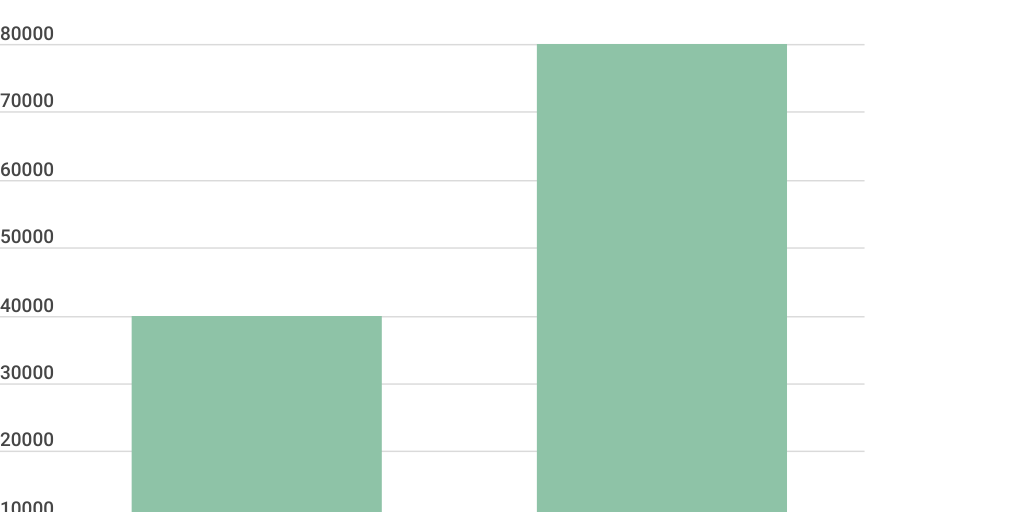 Column Stacked Chart by Cris Cri - Infogram