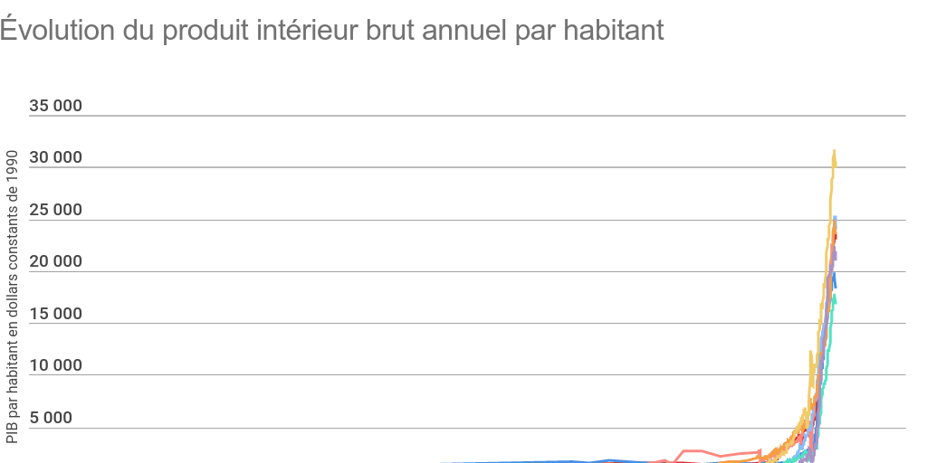 Évolution du produit intérieur brut annuel par habitant - Infogram