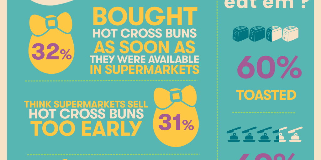 Hot Cross Buns 2022 - Infogram