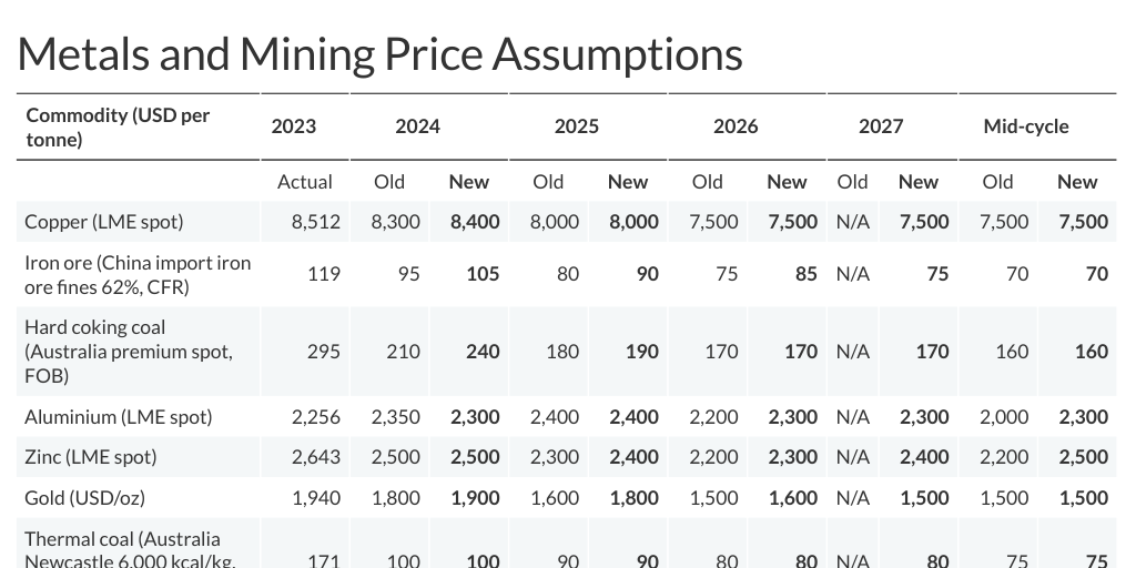 Metals and mining price assumptions Mar 2024 - Infogram