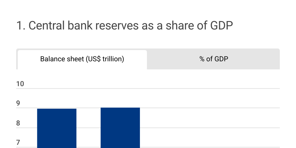 1. Central bank reserves as a share of GDP by Archive library (2017-2022) - Infogram