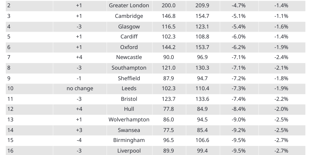 Evaluate|Locate Key Cities Tracker Q4 2022 - Infogram