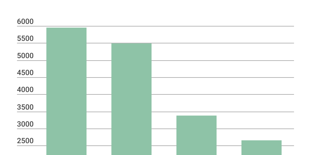 Copy: Column Chart by Fernanda Morais - Infogram