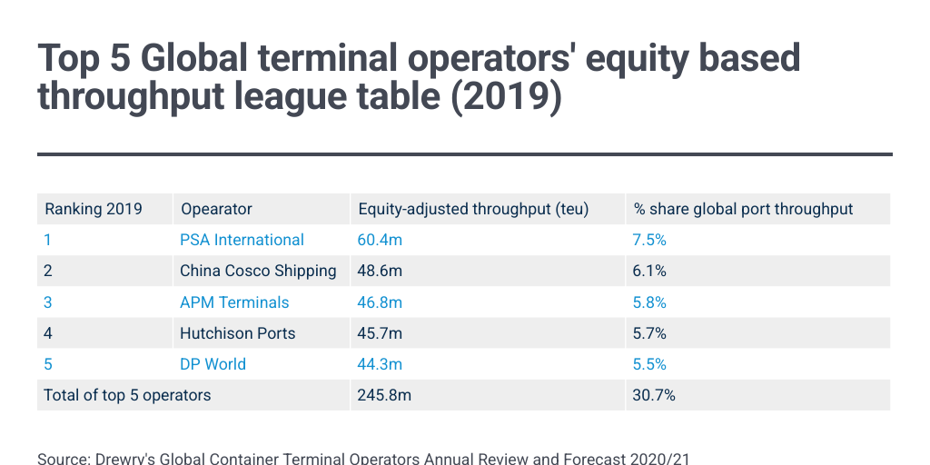 Top 5 Global terminal operator's equity based throughput league table ...