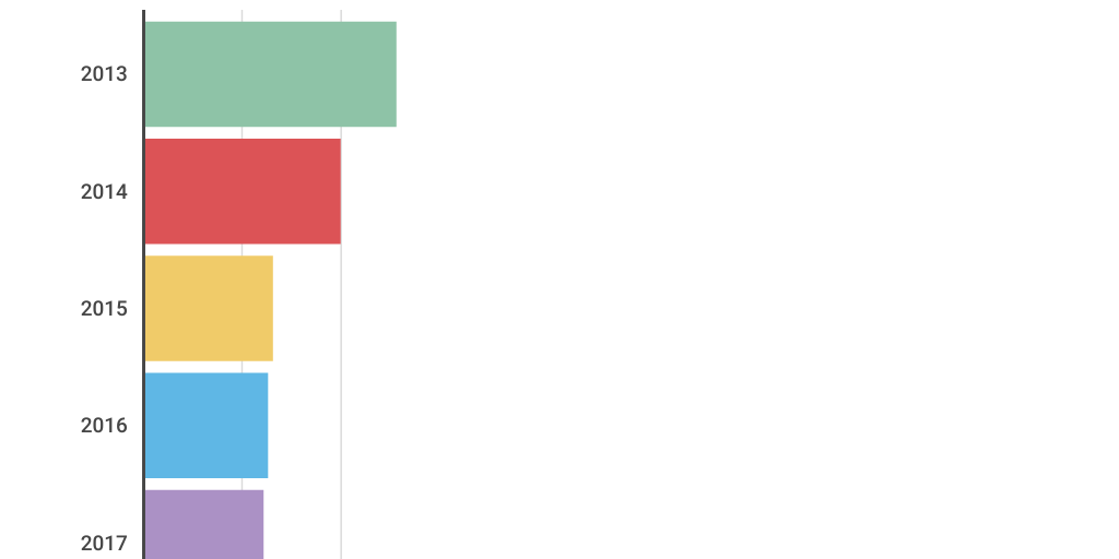 Column Stacked Chart by Angelica Nuñez - Infogram