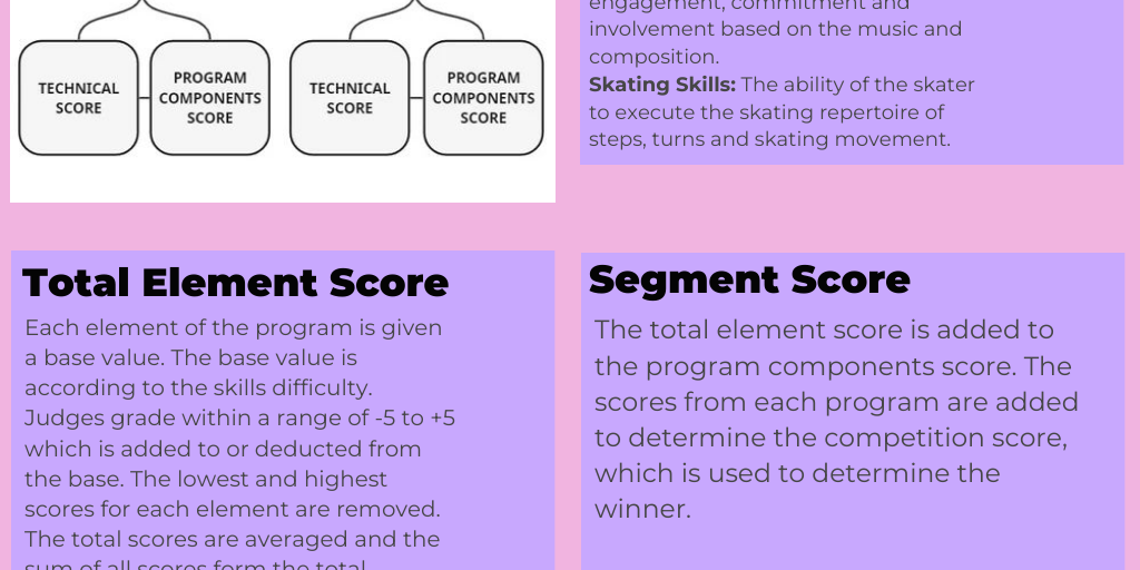 US Figure skating scoring system by Lauren B - Infogram