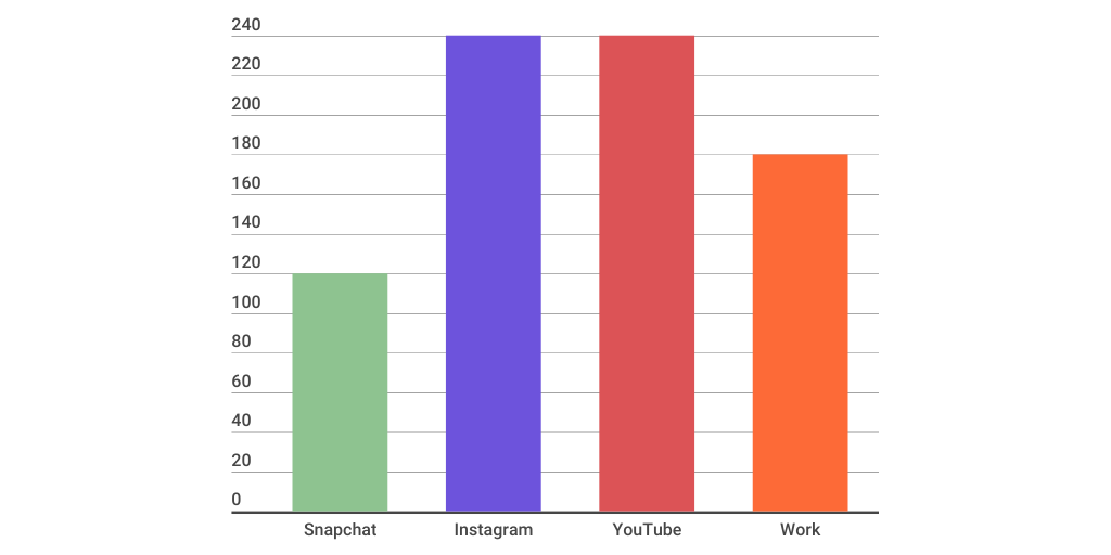 My media chart Connor Storey by Connor Storey - Infogram