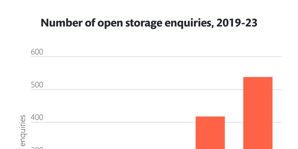 Open storage charts Carter Jonas April 2024 - Infogram