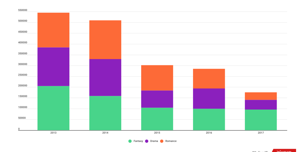 Bar Stacked Chart - Infogram