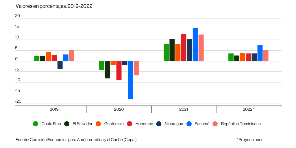 Crecimiento del PIB en CARD by Bloomberg Linea trial - Infogram