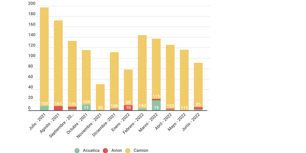 Copy: Column Stacked Chart - Infogram