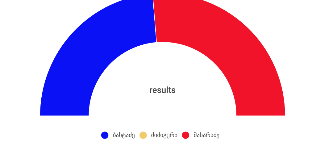 Semi circle Chart - Infogram